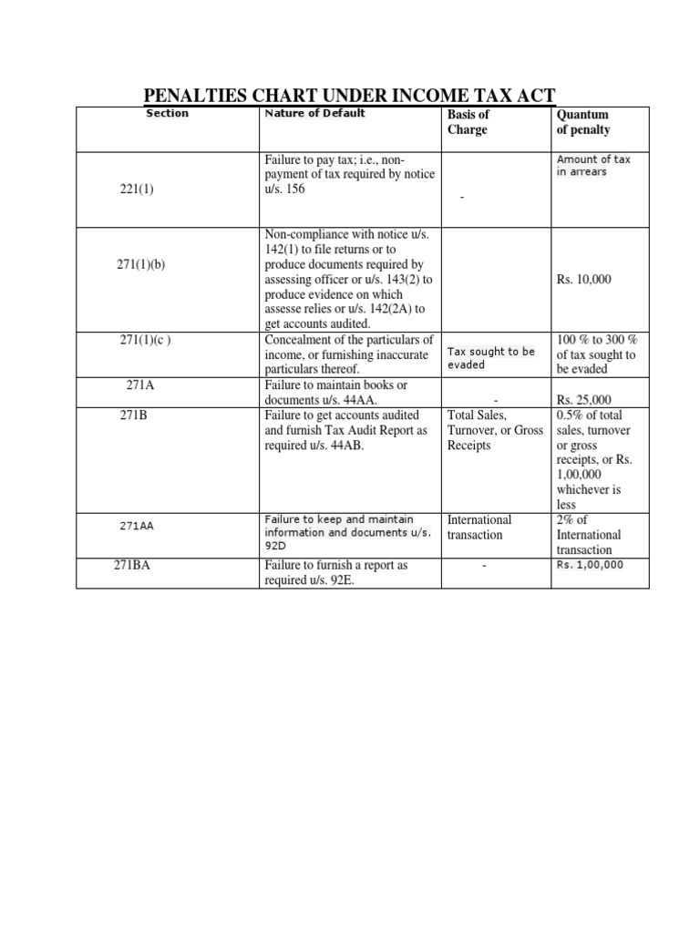 Penalties Chart Under Income tax | Income Tax In India | Taxes