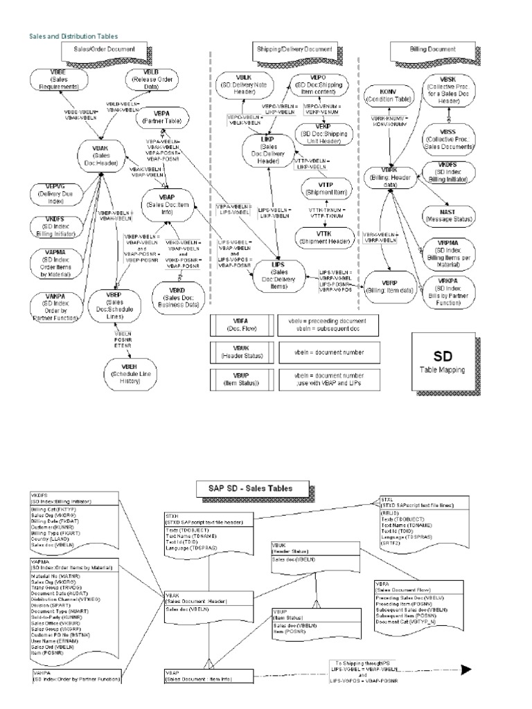 B1-Sap SD Tables | PDF