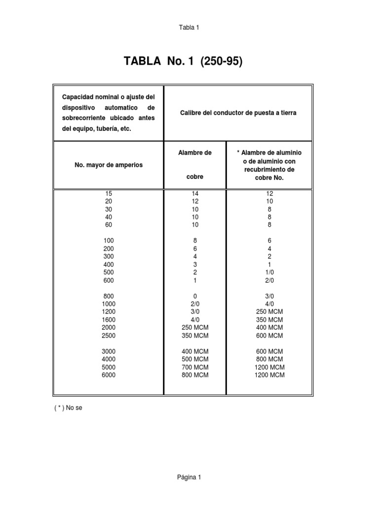 Calibre Minimo de Puesta A Tierra | PDF