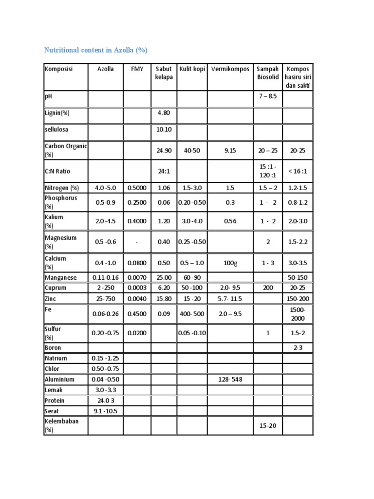 Nutritional Composition of Azolla (%) | PDF