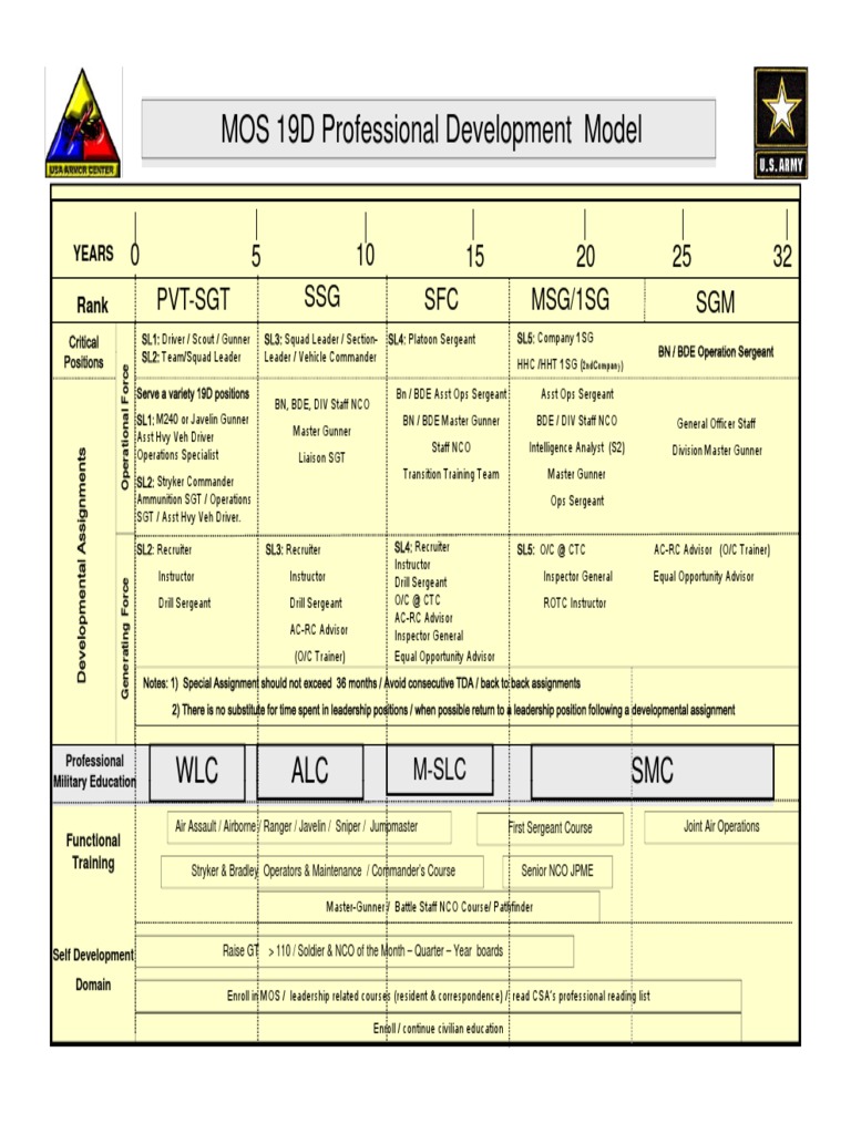 CMF 19D PDM | PDF | Staff Sergeant | Sergeant