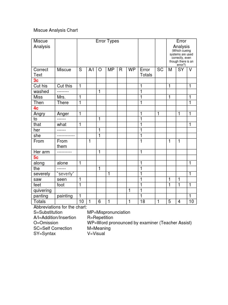 Miscue Analysis Chart Overview | PDF