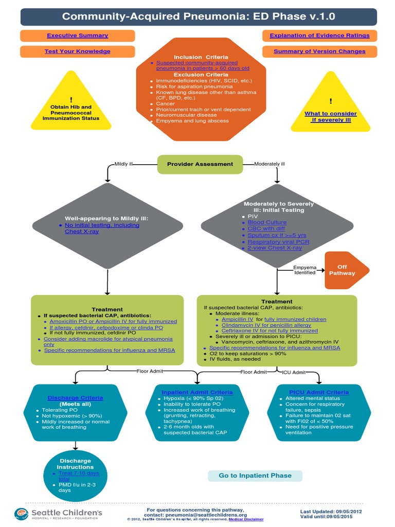 Pneumonia Pathway | Pneumonia | Methicillin Resistant Staphylococcus Aureus