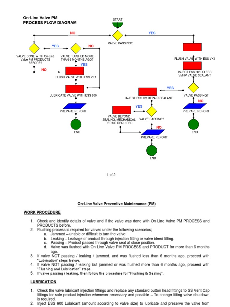 Sow & Greasing Procedures | Valve | Hydraulic Engineering
