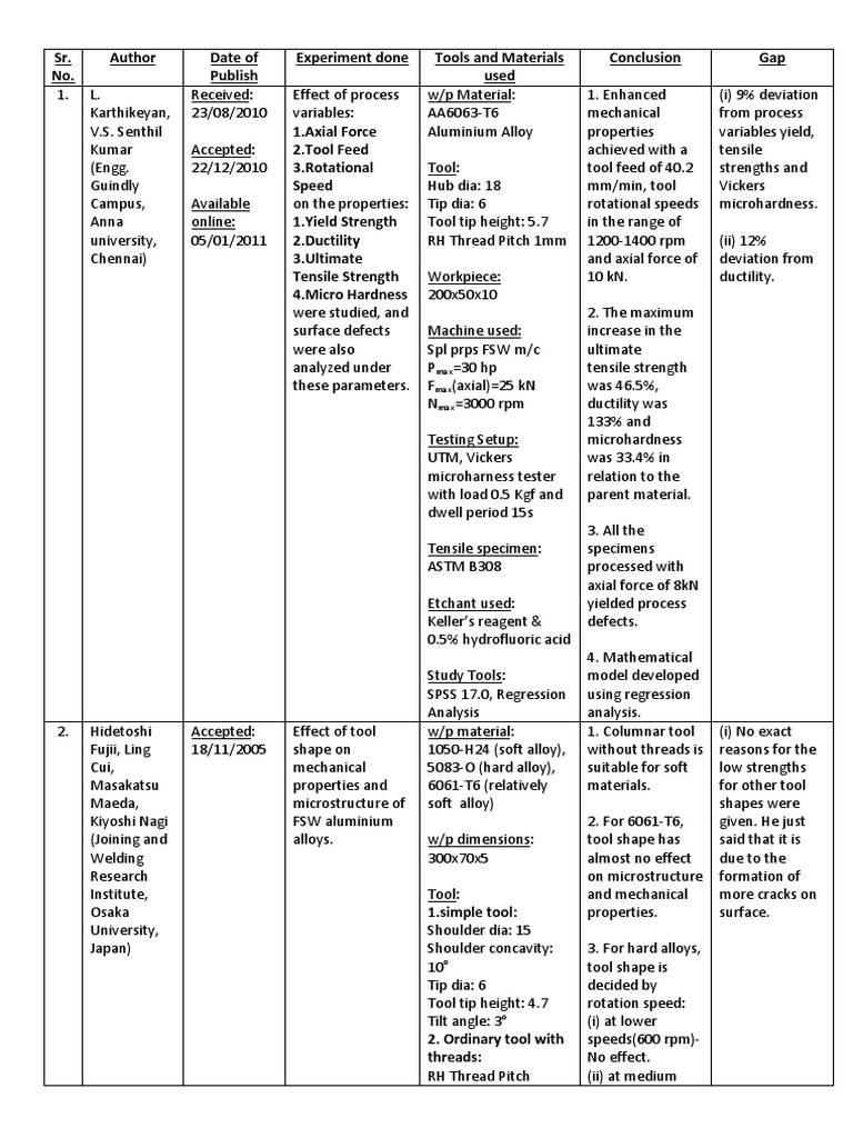 Gap Chart of FSW | PDF | Tungsten | Welding