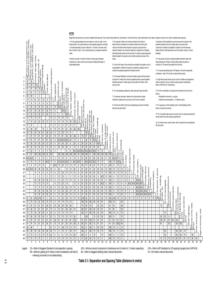 Notes: Table 3.1: Separation and Spacing Table (Distance in Metre ...
