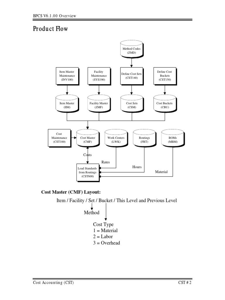 Product Flow Product Flow: BPCS V6.1.00 Overview | PDF