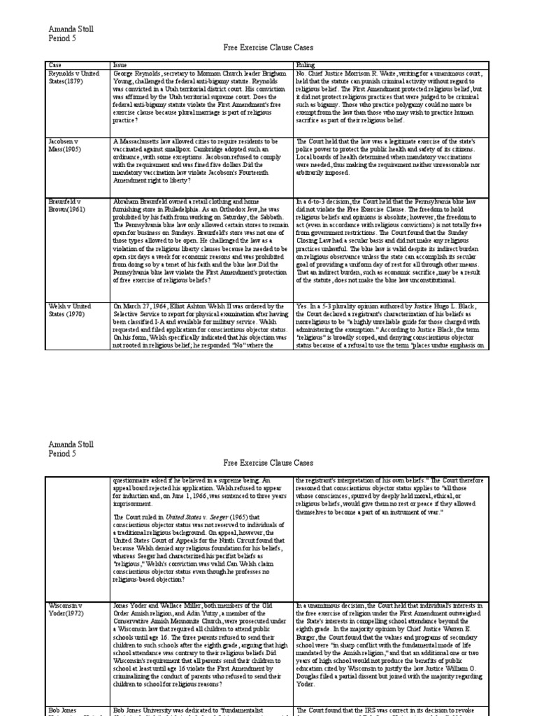 Key Free Exercise Clause Cases Explained | PDF | Free Exercise Clause ...