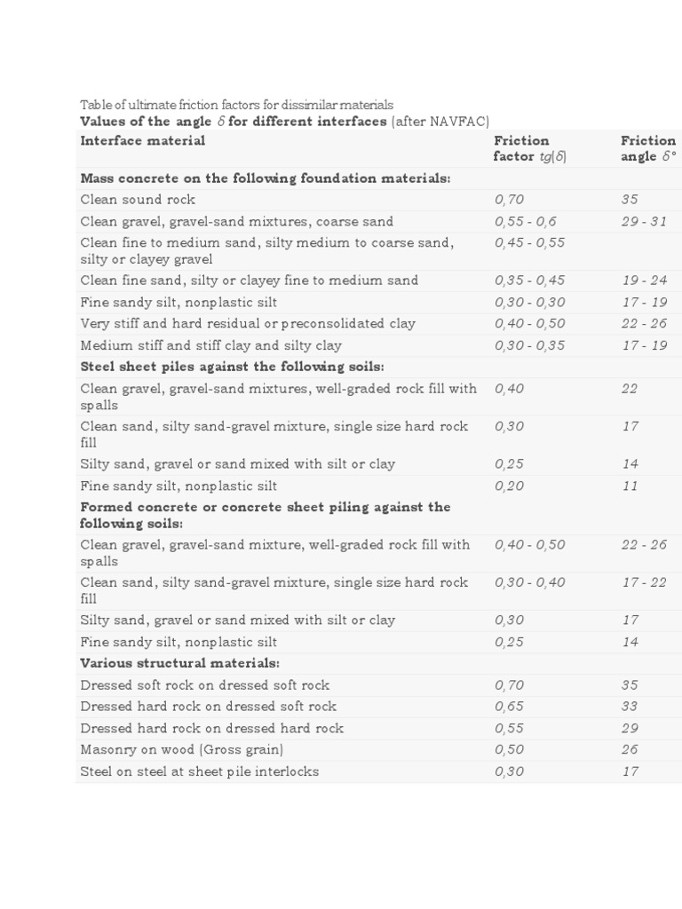 Friction Coefficients for Materials | PDF | Technology & Engineering