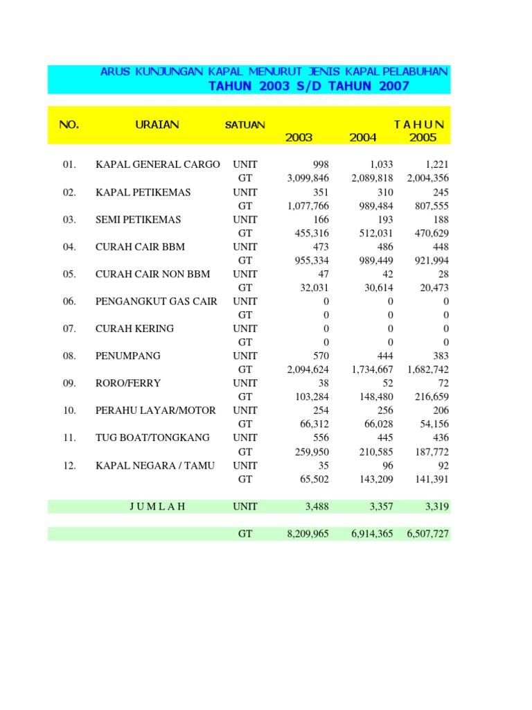 Data Pelabuhan | PDF