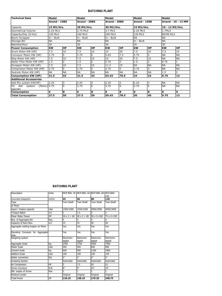 Batching Plant Calculation | Horsepower | Watt