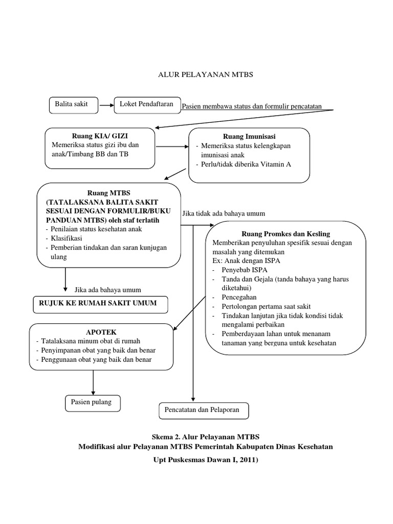 Alur MTBS | PDF