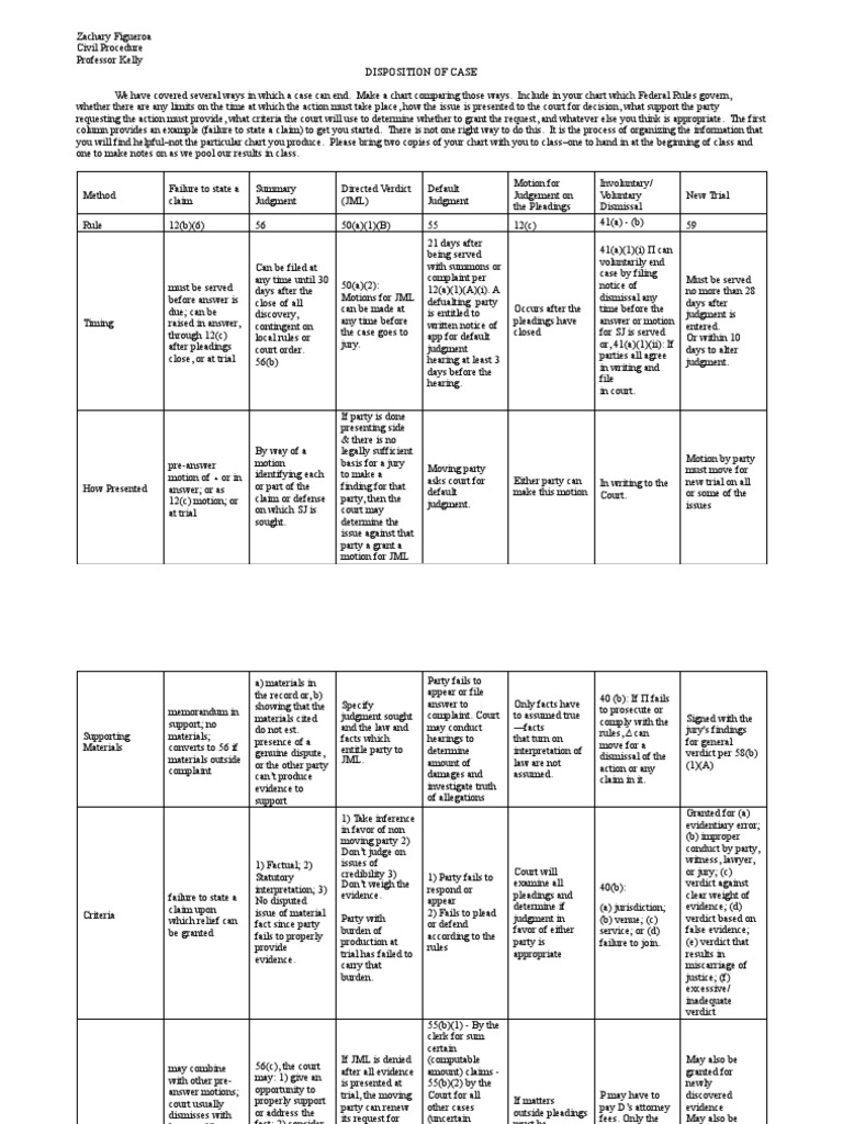 Case Disposition Methods in Civil Procedure | PDF | Federal Rules Of ...