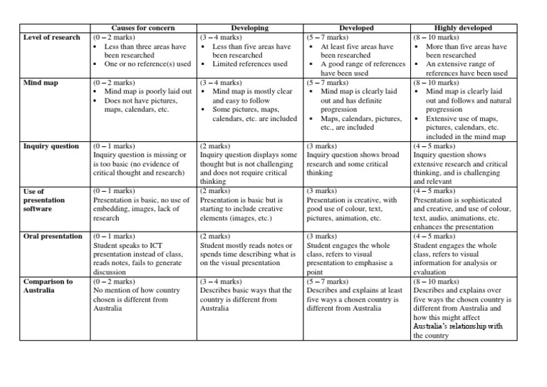 Marking Rubric | PDF | Critical Thinking | Mind