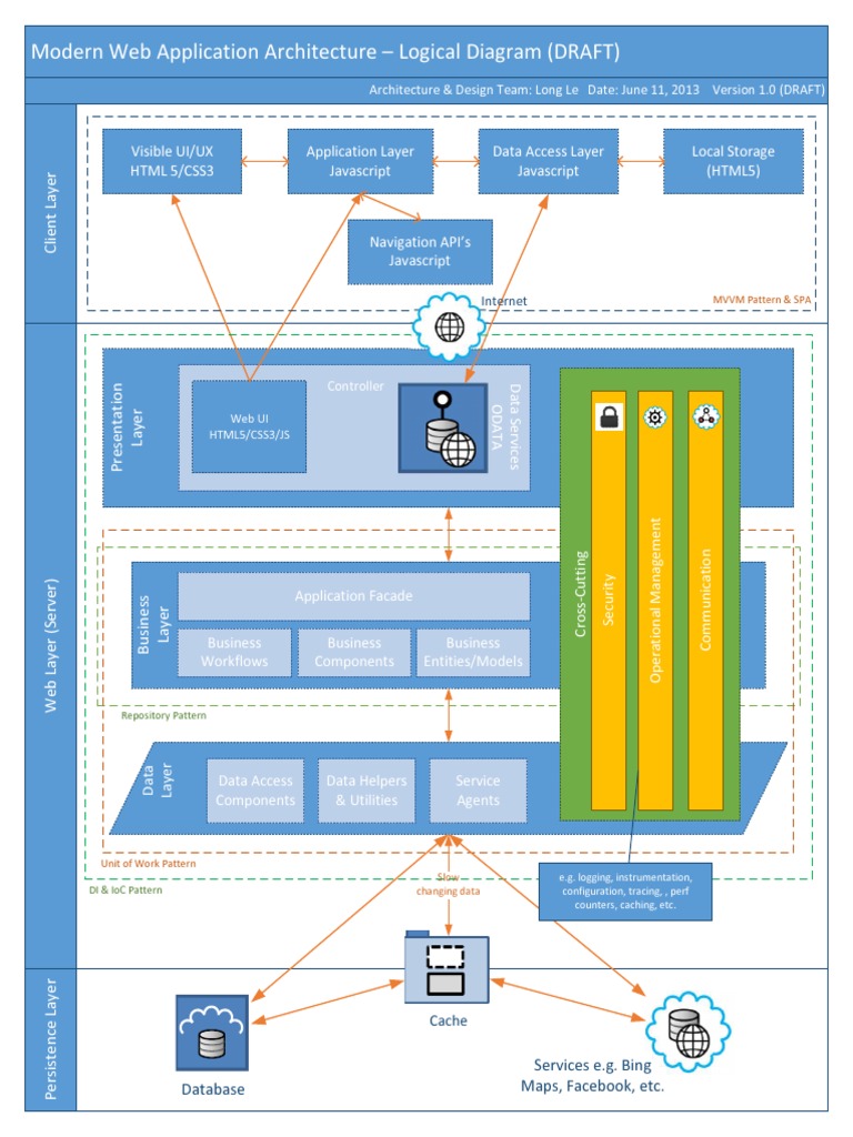 SPA Architecture Logical Diagram | PDF | Computers