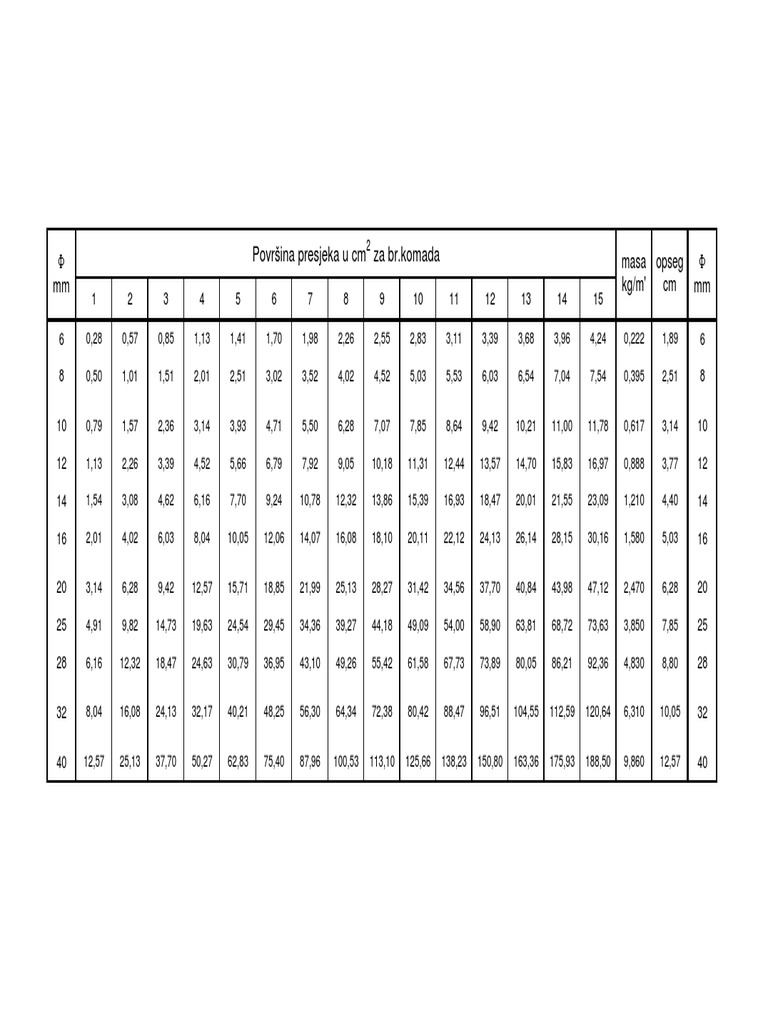 Tablica Za Odabir Armature | PDF