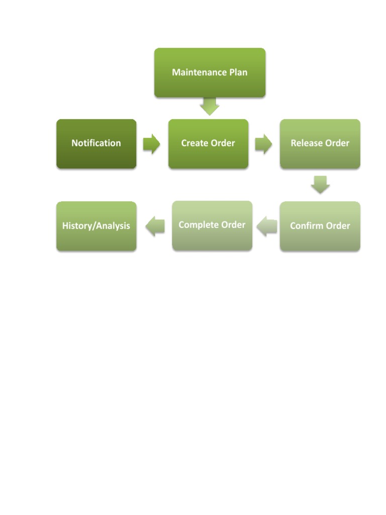 PM SAP Flow Chart