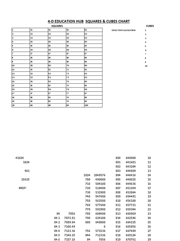 Squares and Cubes Chart 1-100 | PDF