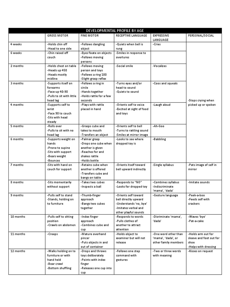 Developmental Profile by Age | PDF | Hand | Grammar