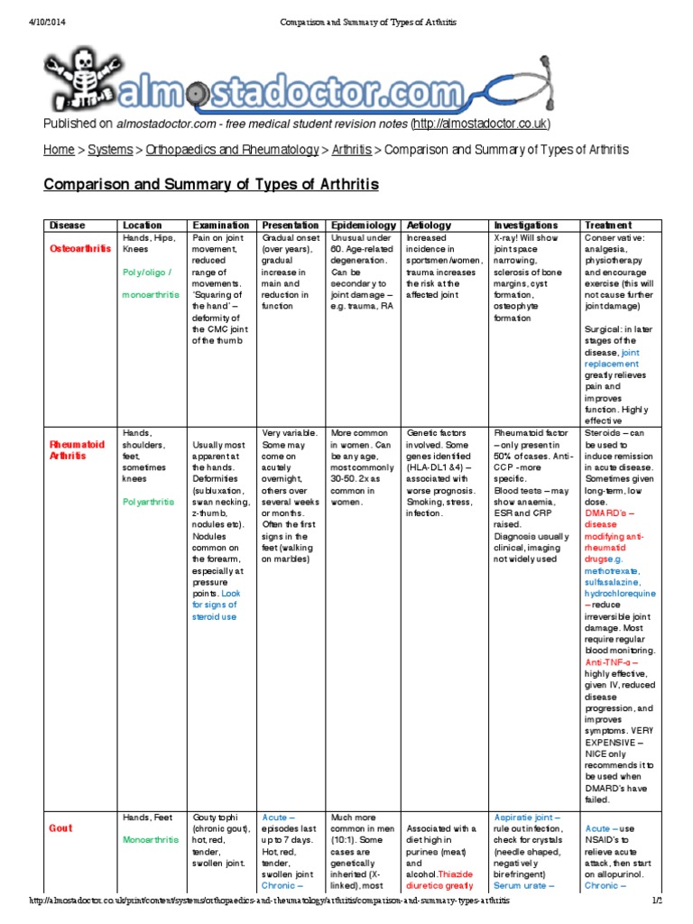 Comparison and Summary of Types of Arthritis | PDF | Arthritis | Gout