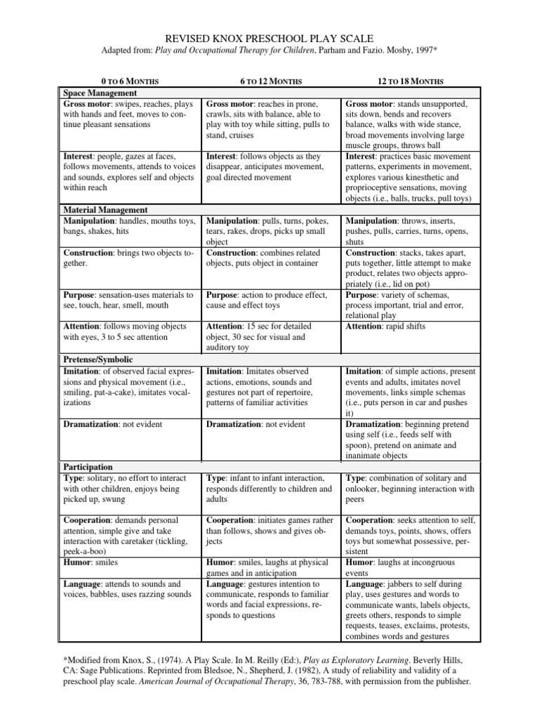 Revised Knox Preschool Play Scale | PDF | Imitation | Toys