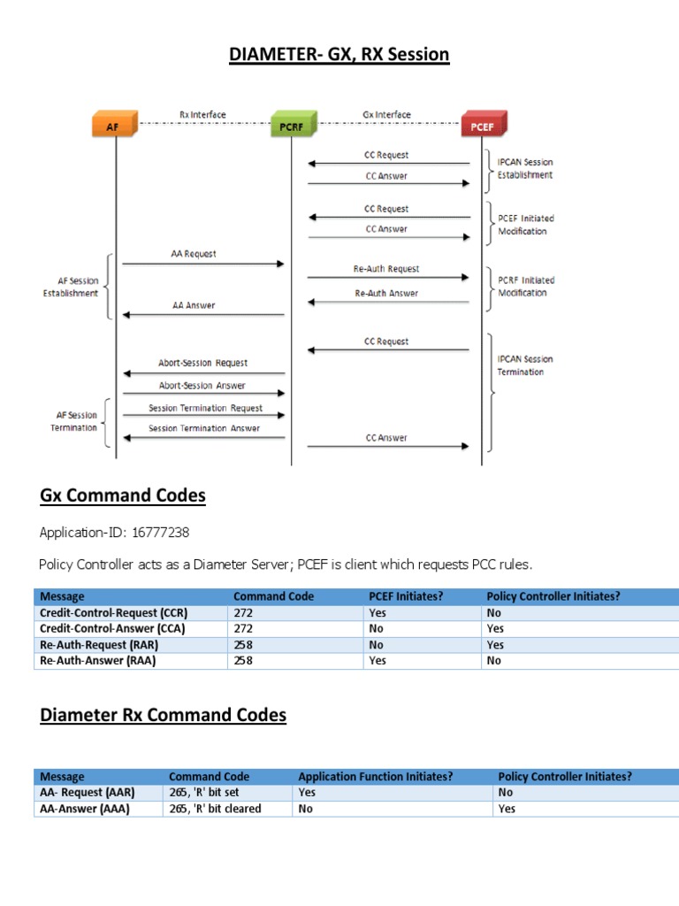 S6a S13 GX RX Interfaces | PDF | Computer Data | Computer Networking