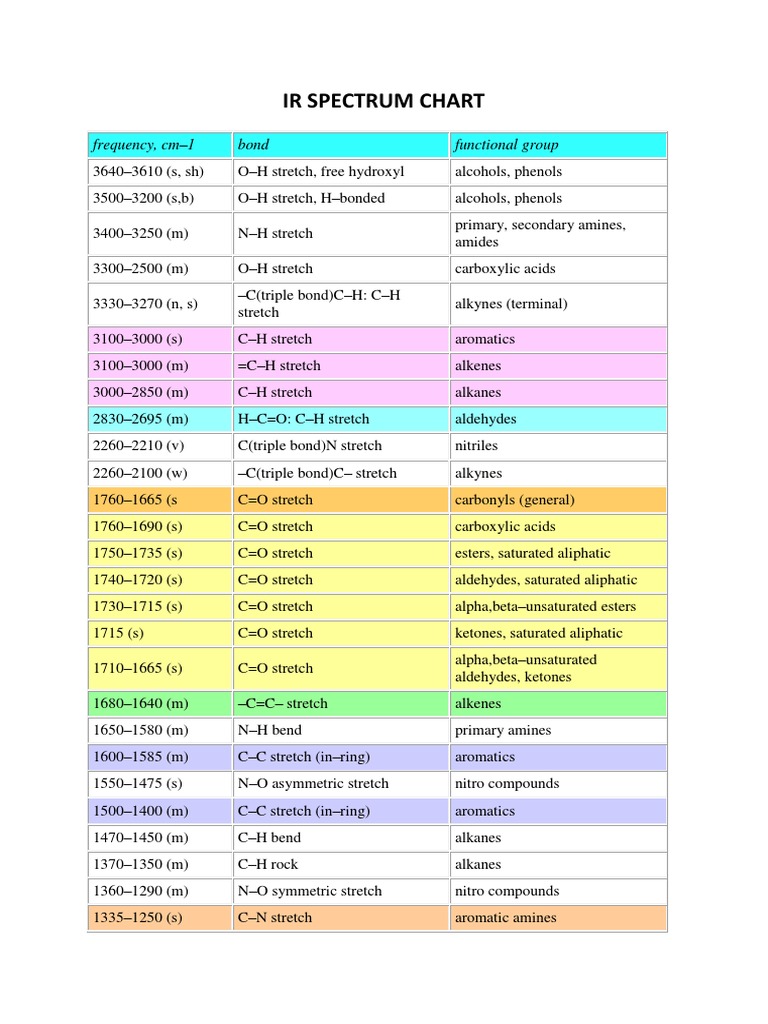 Ir Spectrum Table Functional Groups