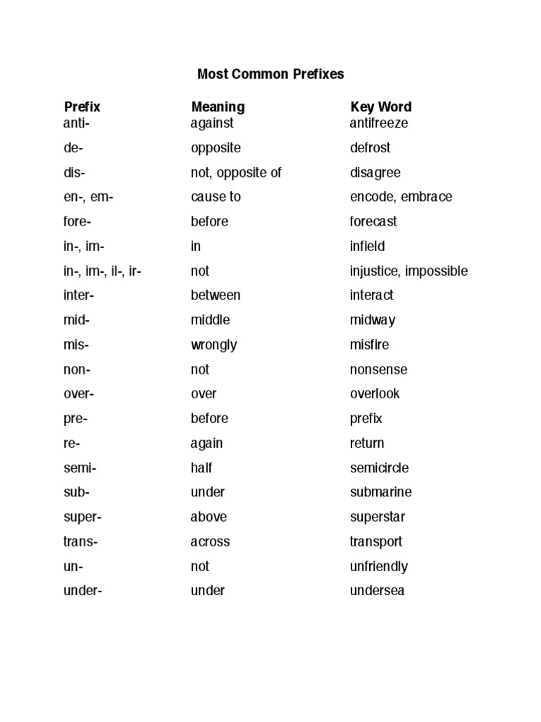 20 Most Common Prefixes | PDF