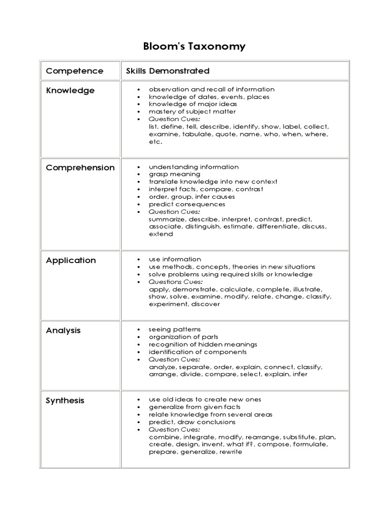 Bloom's Taxonomy: Competence Skills Demonstrated Knowledge | PDF ...
