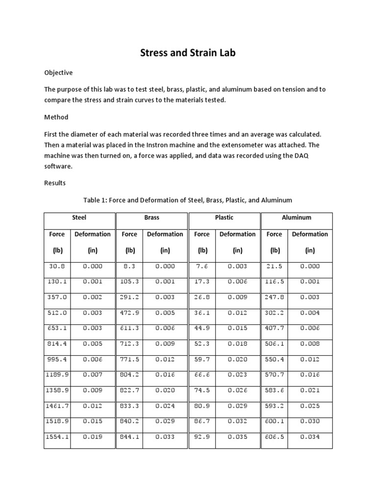 Stress and Strain Lab | PDF | Deformation (Engineering) | Young's Modulus