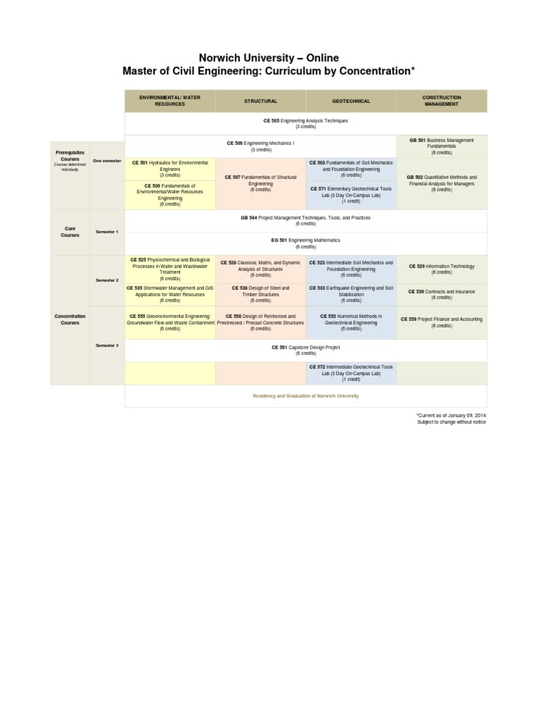 Master of Civil Engineering: Curriculum by Concentration | PDF ...
