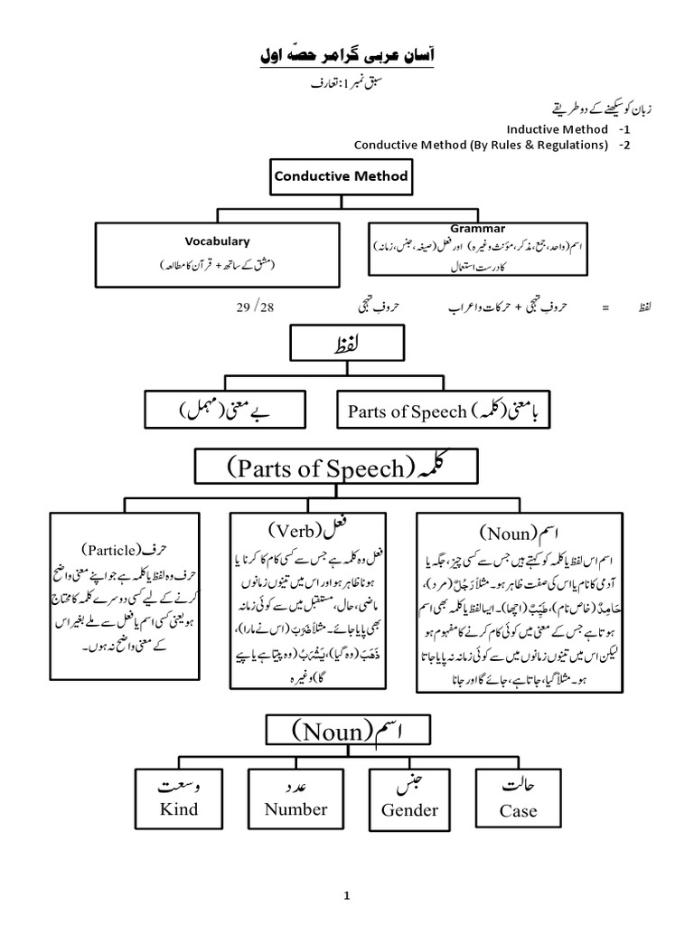 Arabic Parts of Speech Overview | PDF | Foreign Language Studies