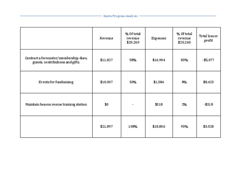 Sierra Program Financial Overview | PDF