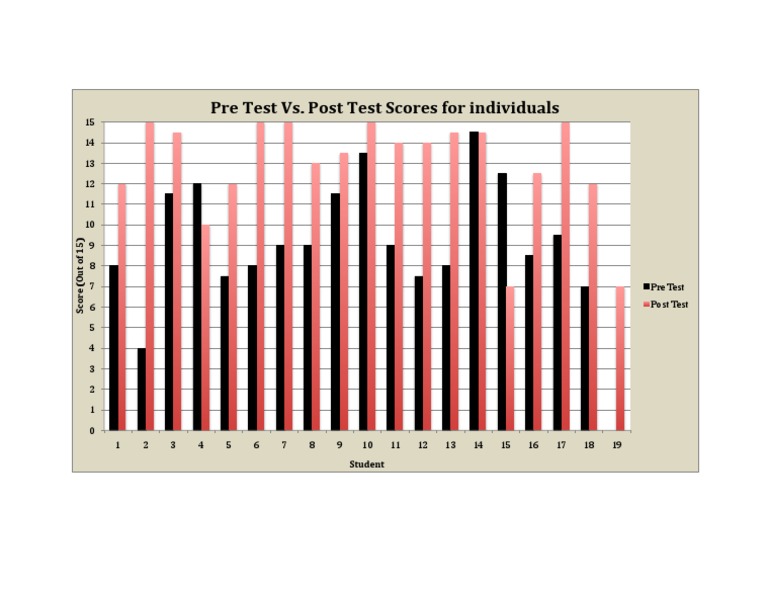 Student Test Score Analysis | PDF