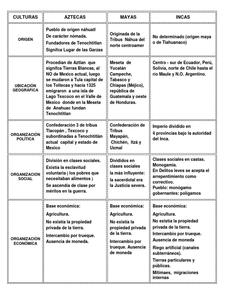 Diferencias Entre Aztecas Y Mayas Cuadros Comparativos E