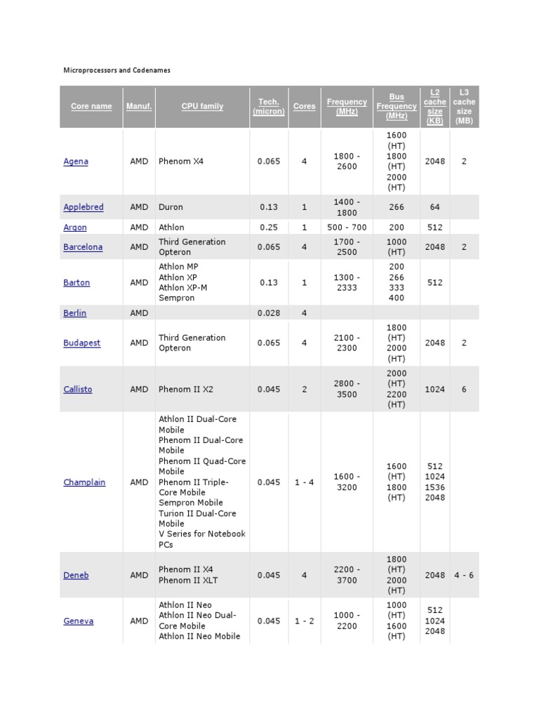 AMD & Intel CPU Codenames Guide | PDF | Advanced Micro Devices ...