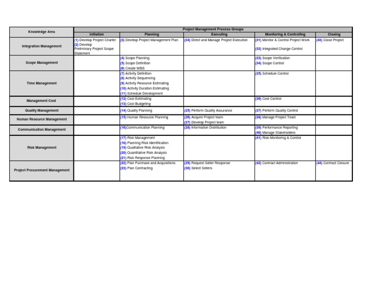 Pmbok Process Chart | Pdf | Risk Management | Project Management