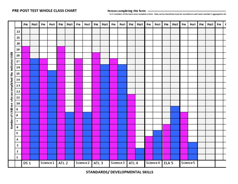 Whole Class Pre-Post Test Chart | PDF