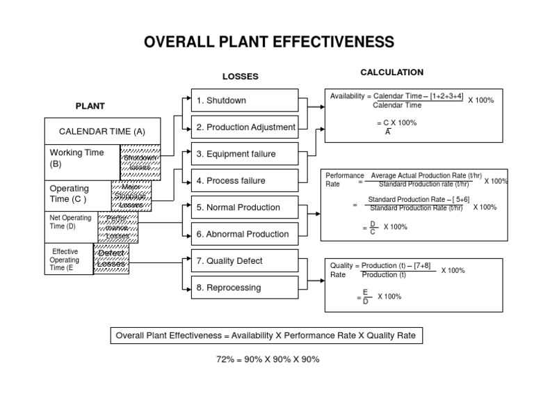 Calculating Overall Plant Effectiveness Through Metrics of Availability ...