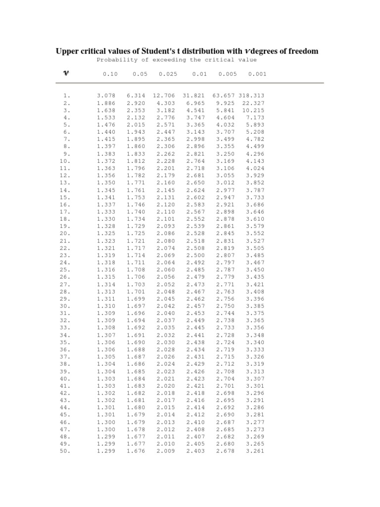 Table of The Student T (7!17!06) | PDF | Scientific Method | Analysis