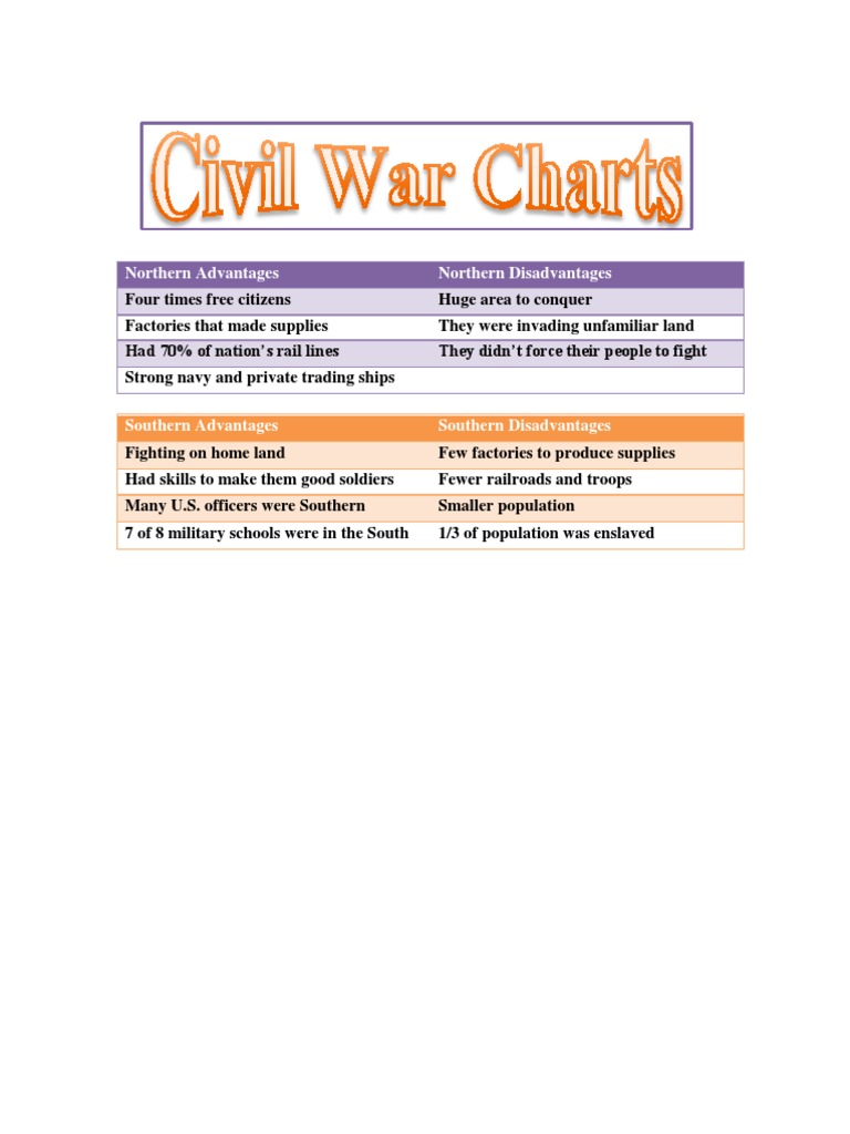 Civil War: North vs. South Analysis | PDF