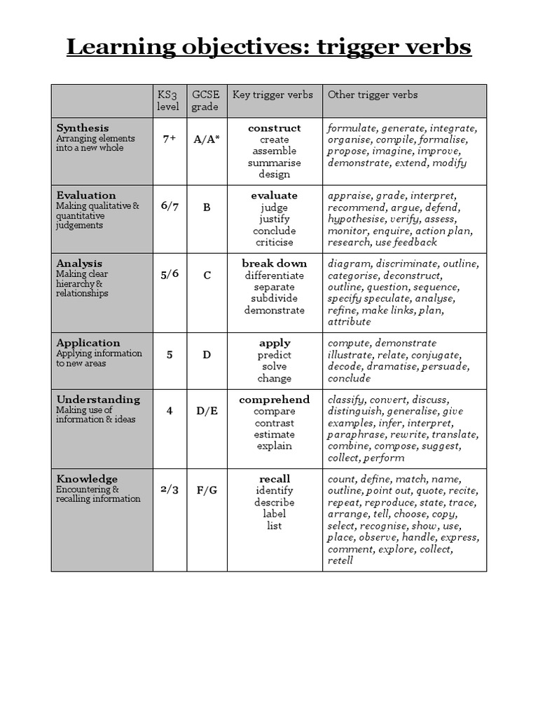 Key Trigger Verbs for KS3 and GCSE | PDF | Information | Science