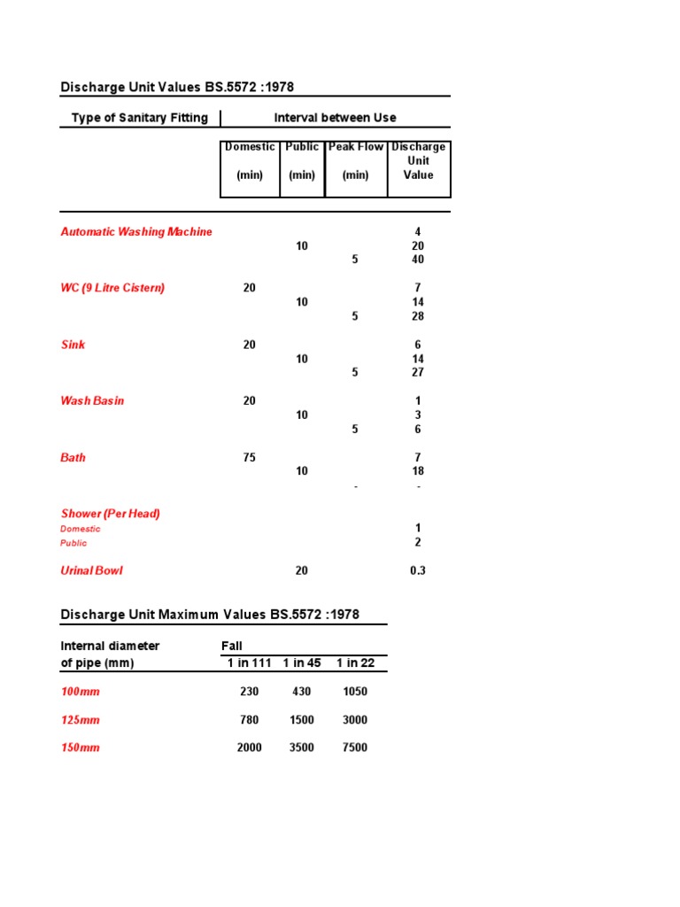 Discharge Unit Values BS.5572:1978: Type of Sanitary Fitting Interval ...