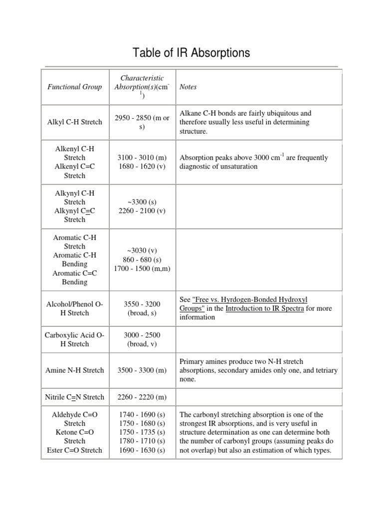 Table of IR Absorptions: Functional Group Characteristic Absorption(s ...