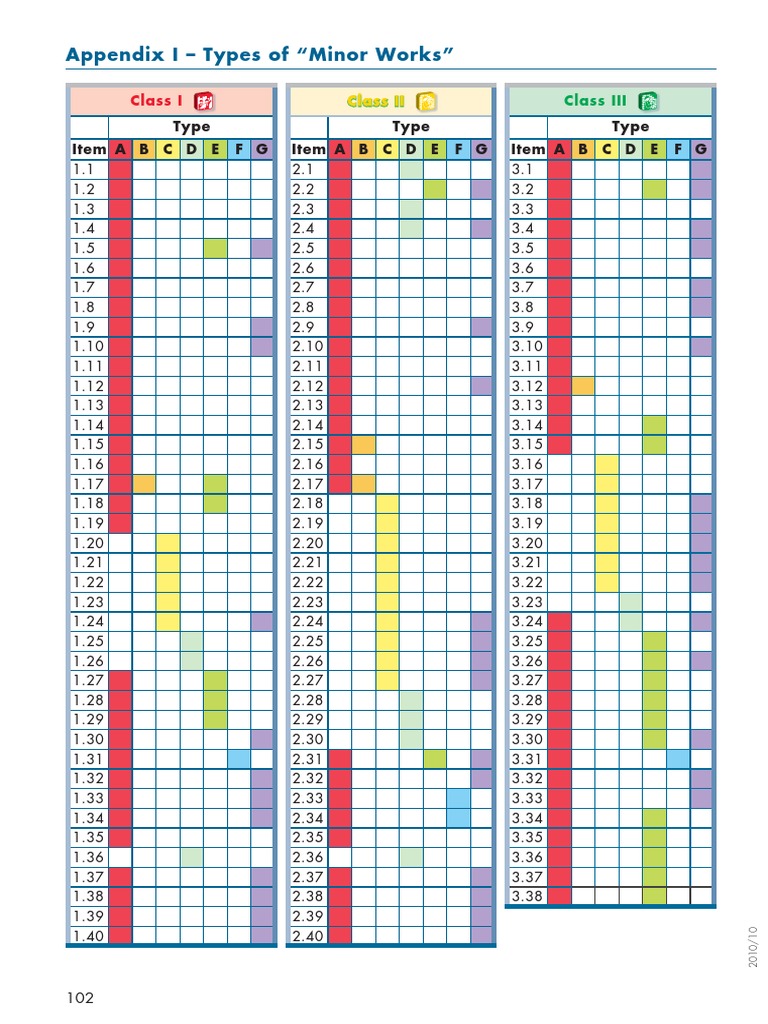 Appendix I - Types of "Minor Works": Class I Class II | PDF | Wall | Roof