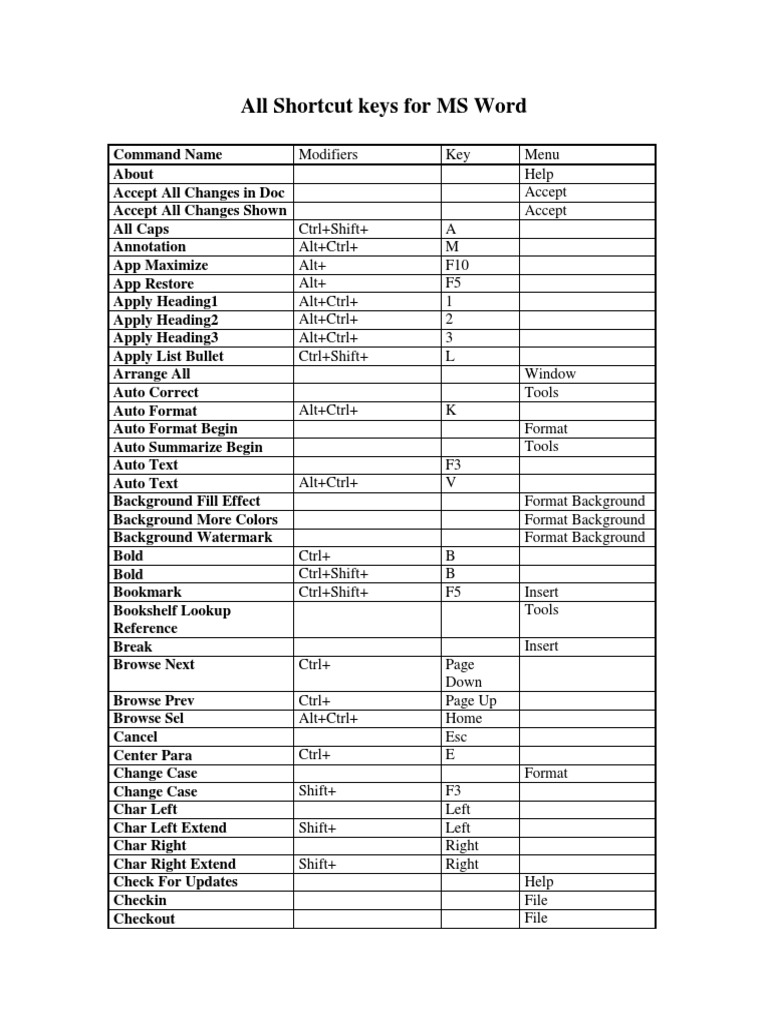 All Shortcut Keys for MS Word | Keyboard Shortcut | Microsoft Word