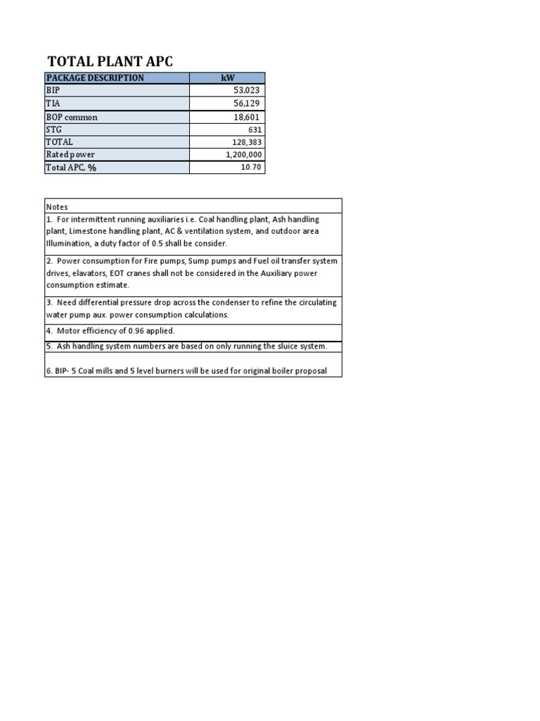 Total Plant Apc: Package Description KW | PDF | Mechanical Fan | Pump