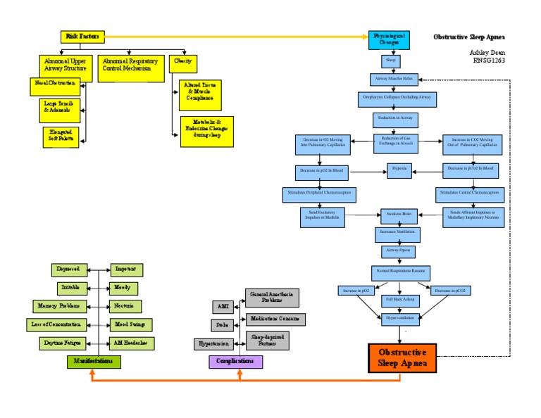 Sleep Apnea Concept Map | Sleep Apnea | Apnea