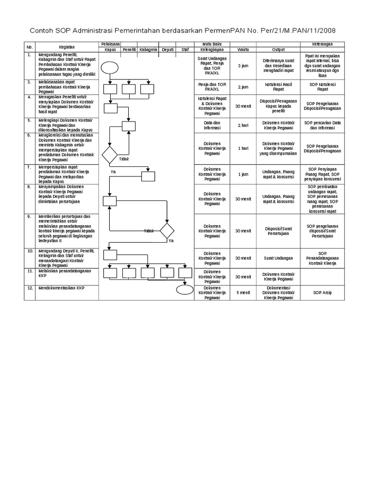 Bagan Prosedur SOP | PDF