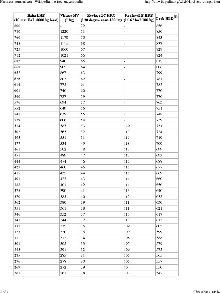 Hardness Comparison - Wikipedia, The Free Encyclopedia | PDF ...